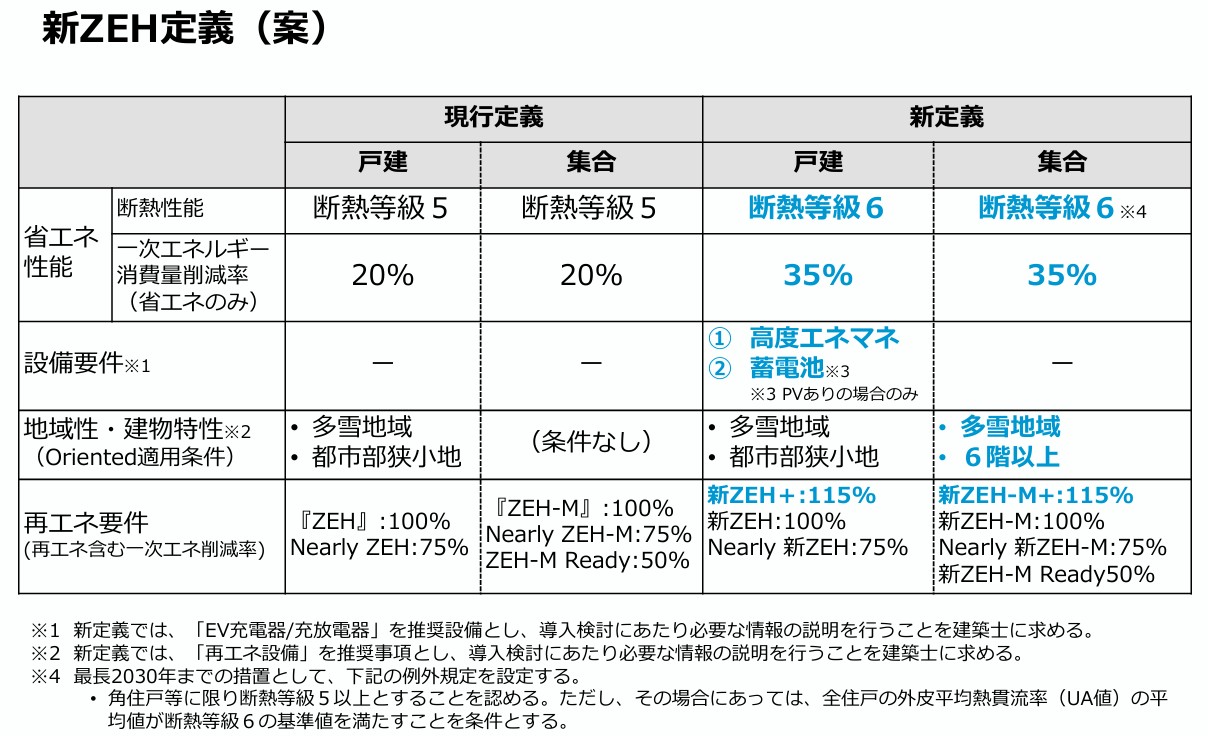 【新ZEH（案）】ZEHの定義が変わります | ブログ | 超高気密・高性能住宅な注文住宅 | カイ・ハウジング建設